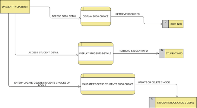 Students book choice details 2-level.DFD | Visual Paradigm User ...