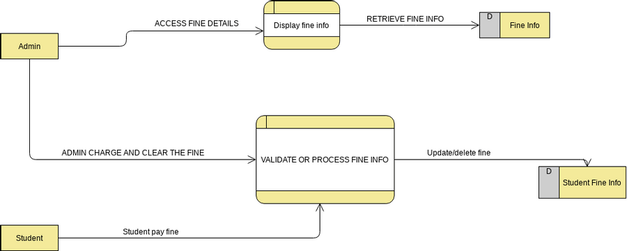 Students fine 2-level.DFD | Visual Paradigm User-Contributed Diagrams ... Students fine 2-level.DFD | Visual Paradigm User-Contributed Diagrams ...